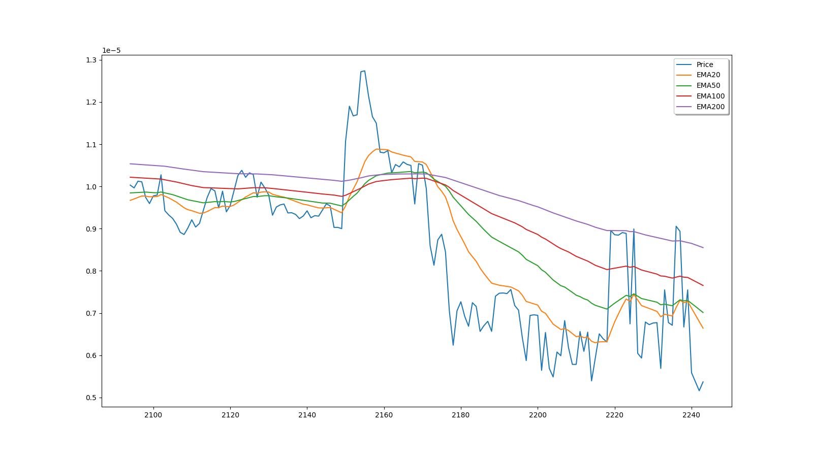 Voyager Exponential Moving Averages