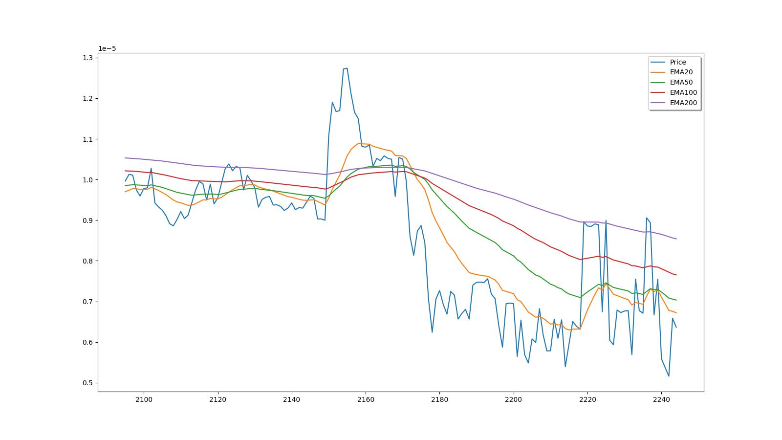 Voyager Exponential Moving Averages