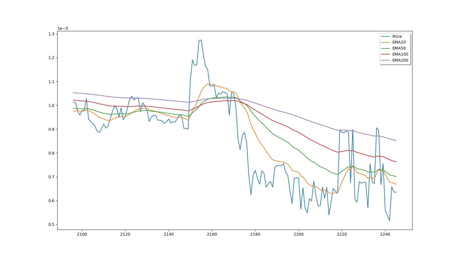 Voyager Exponential Moving Averages