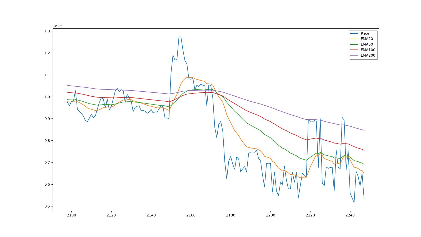 Voyager Exponential Moving Averages