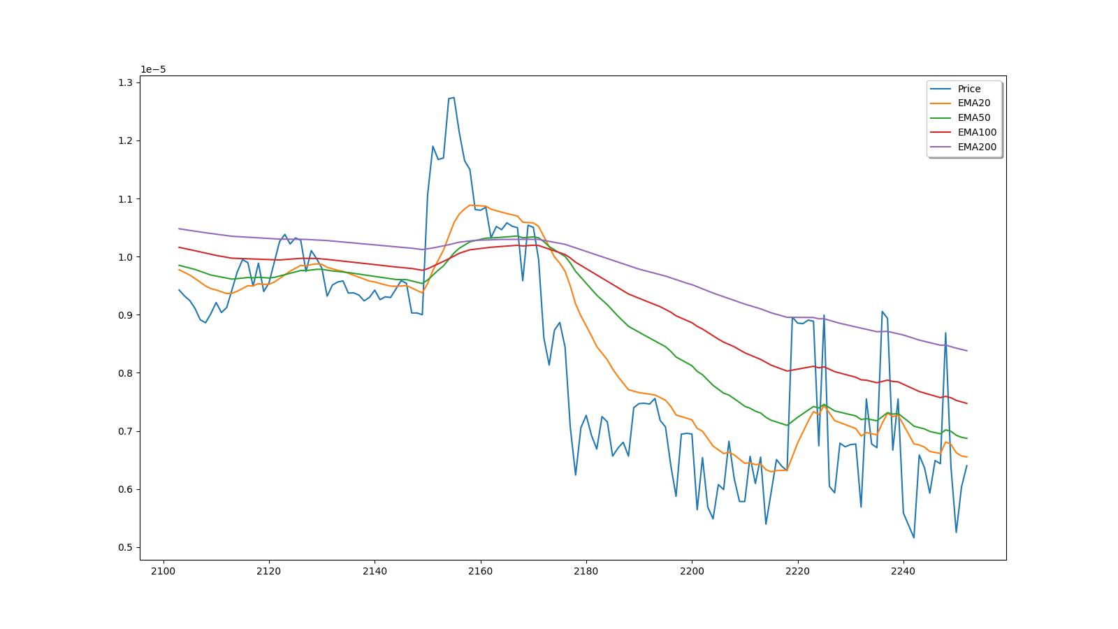 Voyager Exponential Moving Averages