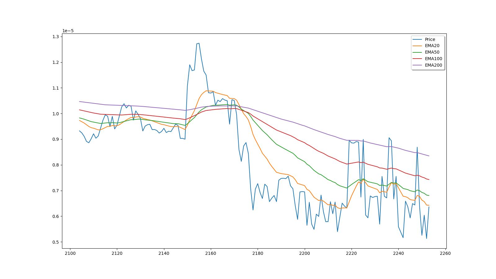 Voyager Exponential Moving Averages