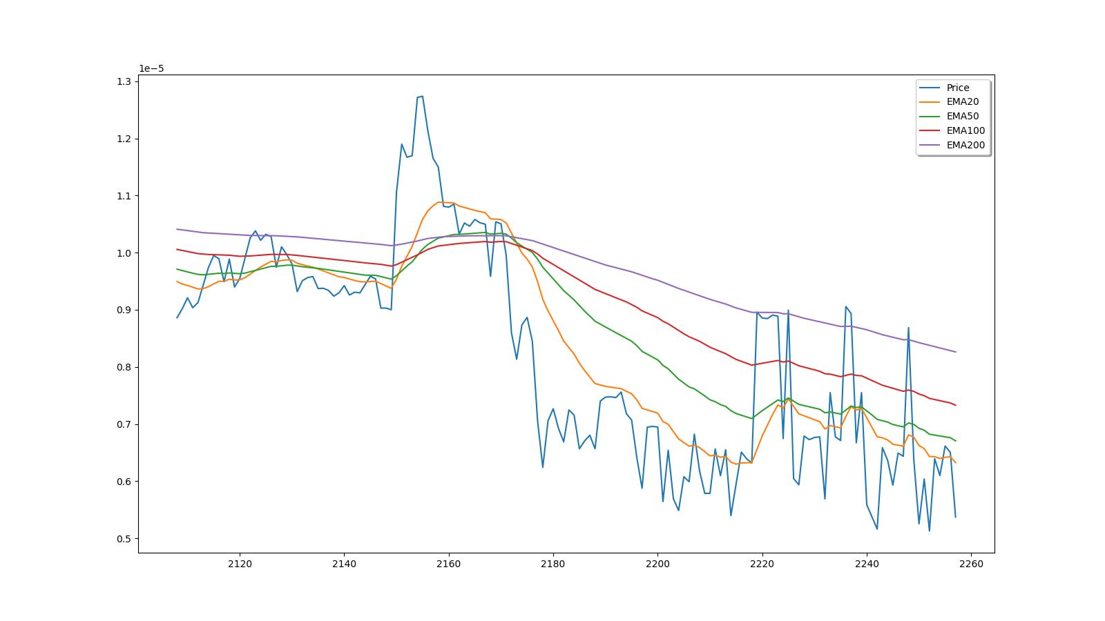Voyager Exponential Moving Averages