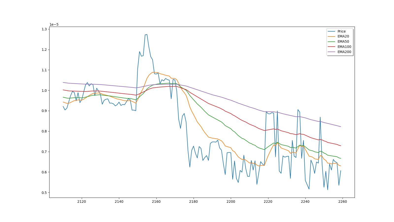 Voyager Exponential Moving Averages