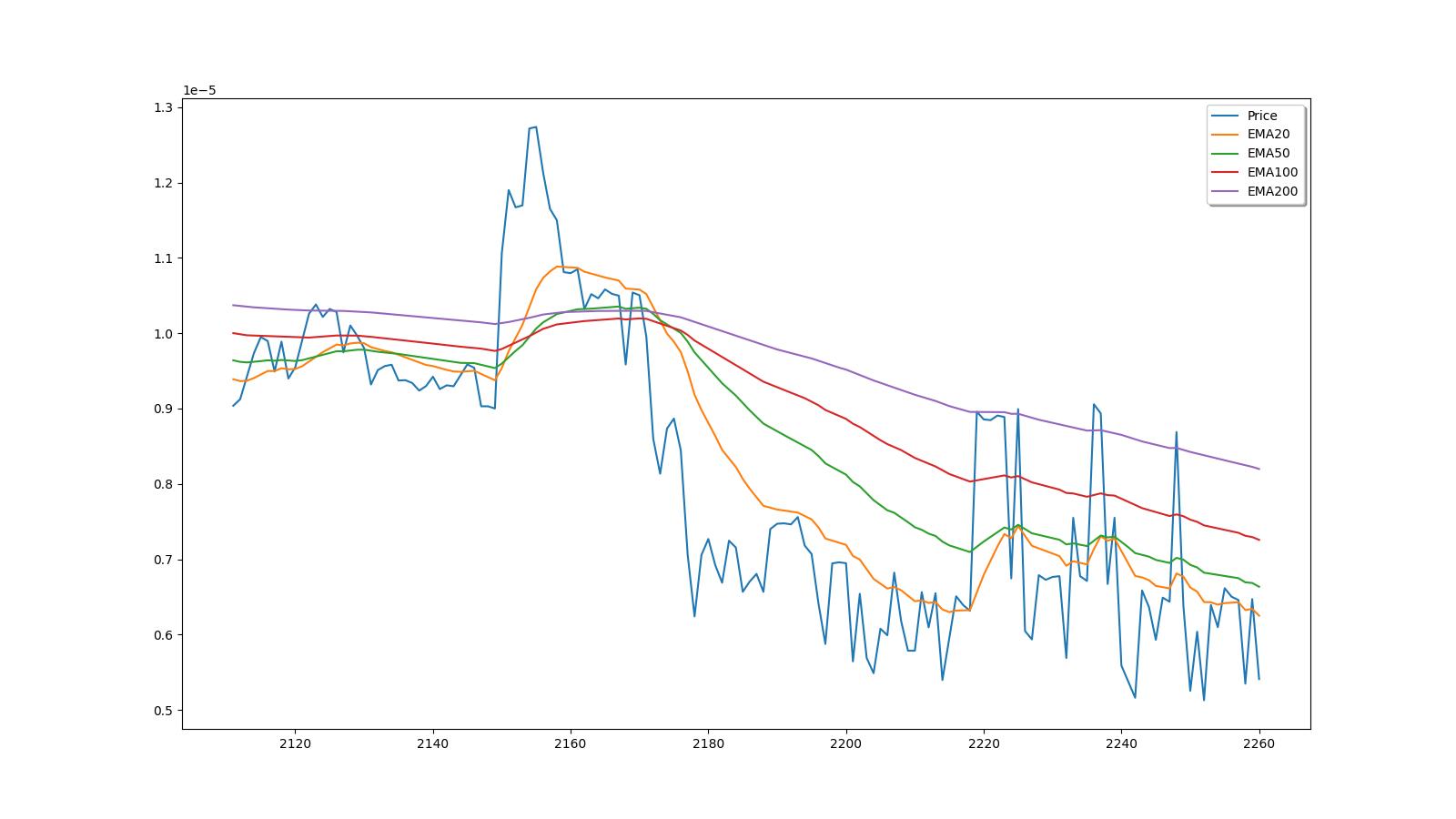 Voyager Exponential Moving Averages