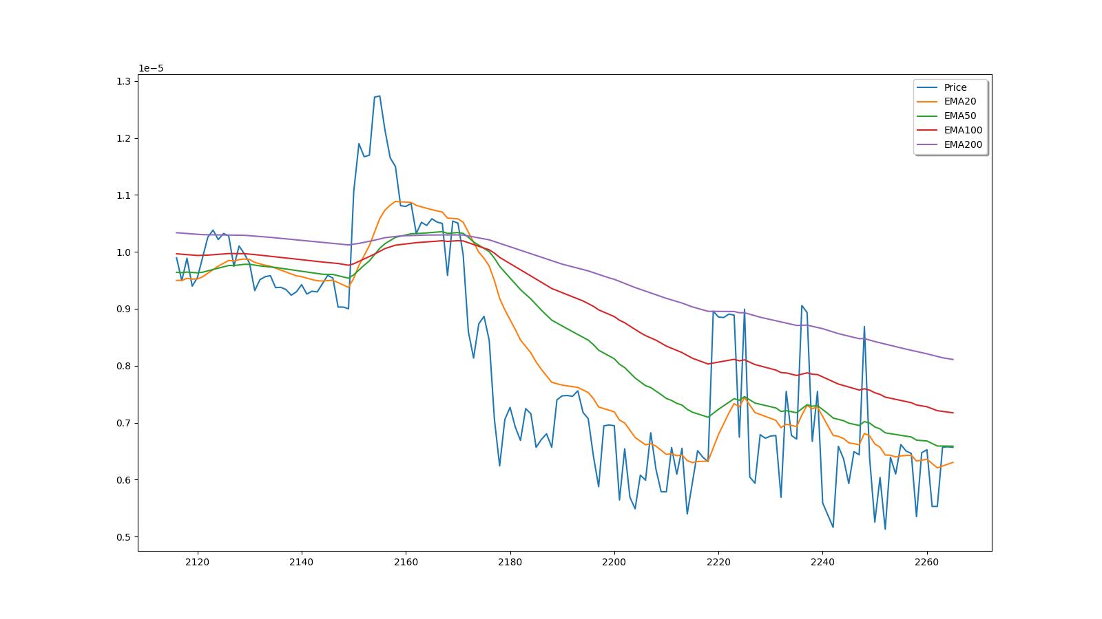 Voyager Exponential Moving Averages