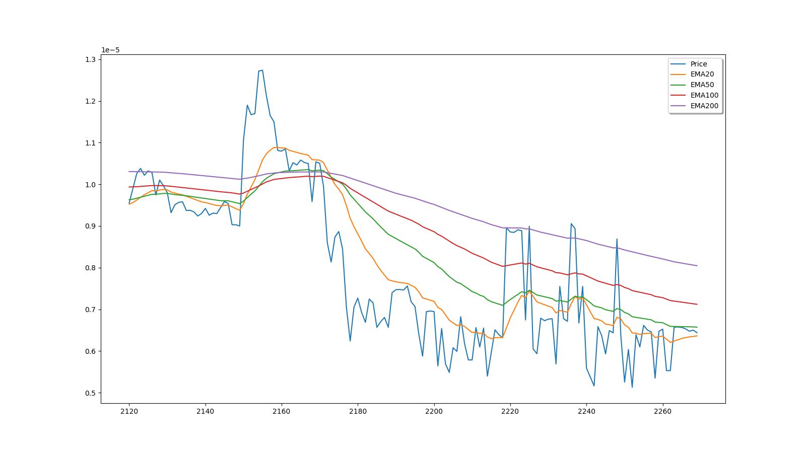 Voyager Exponential Moving Averages