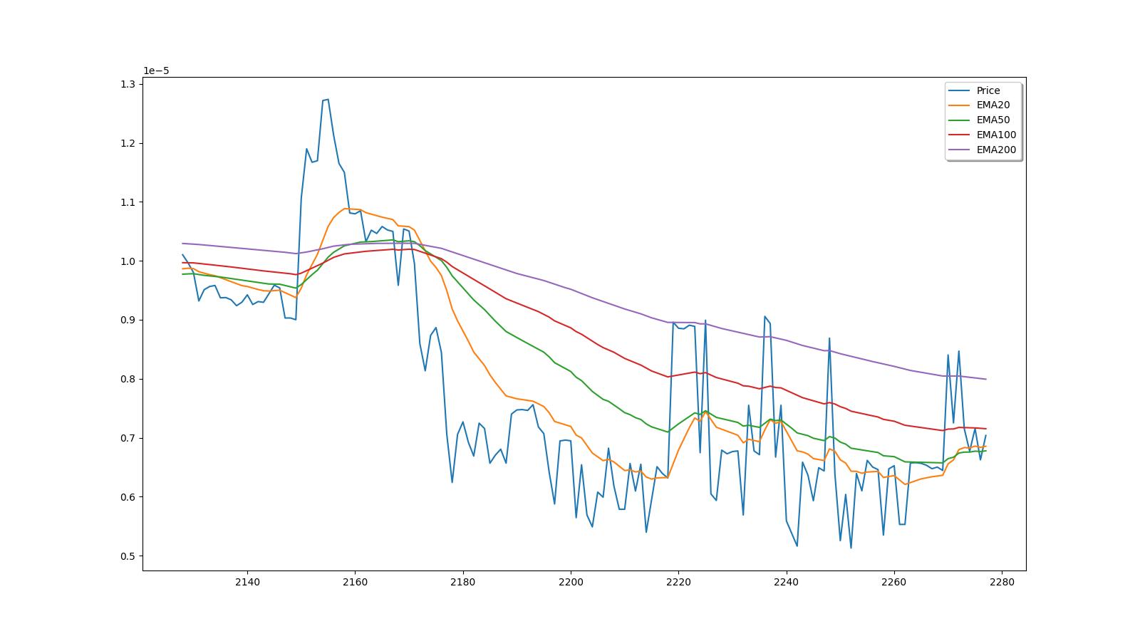 Voyager Exponential Moving Averages