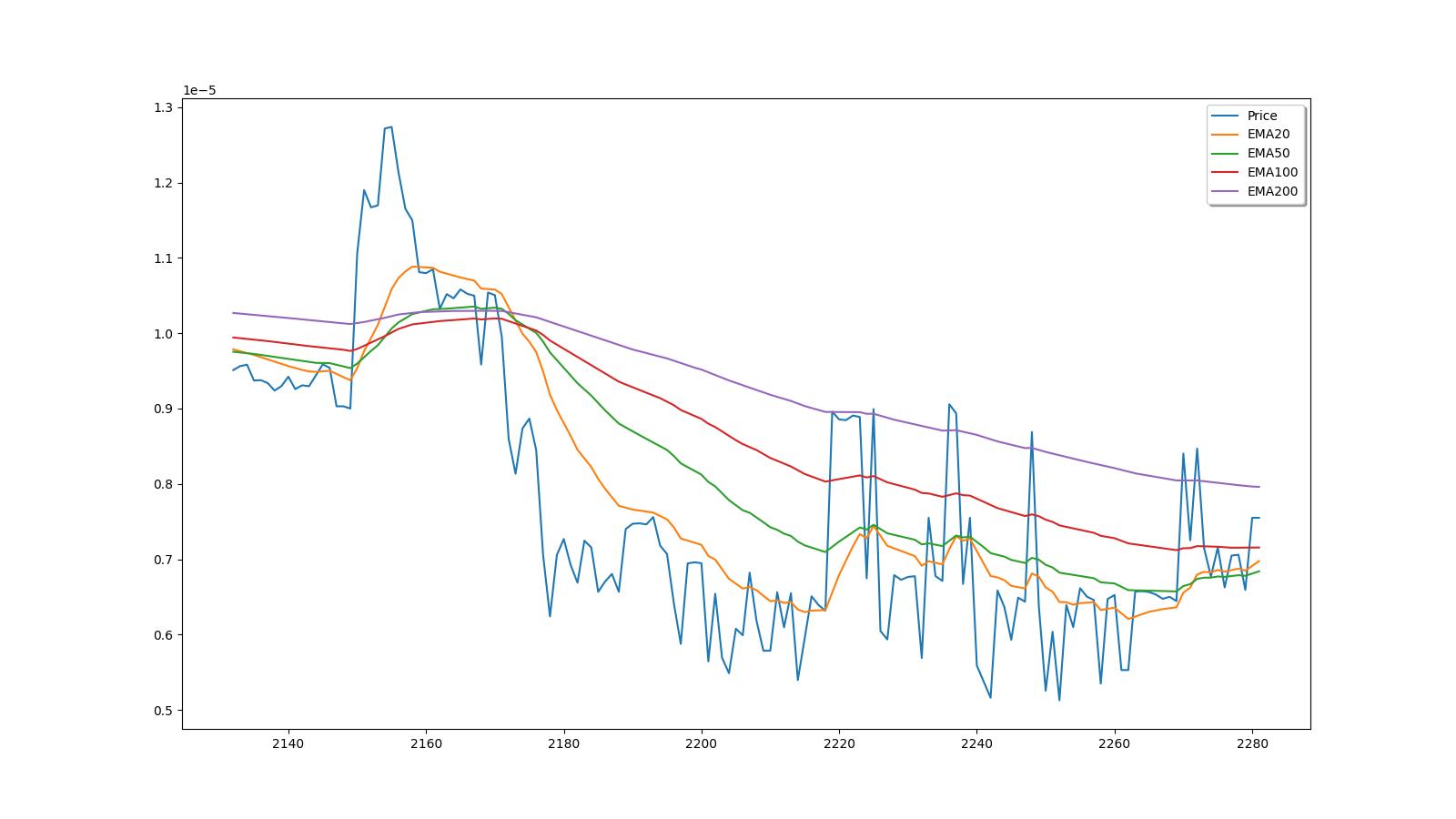 Voyager Exponential Moving Averages