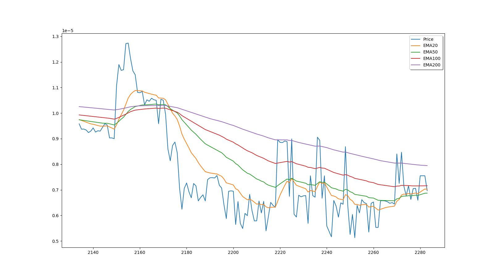 Voyager Exponential Moving Averages