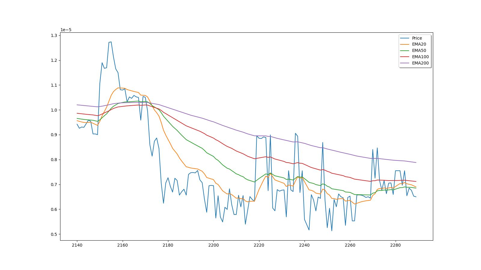 Voyager Exponential Moving Averages