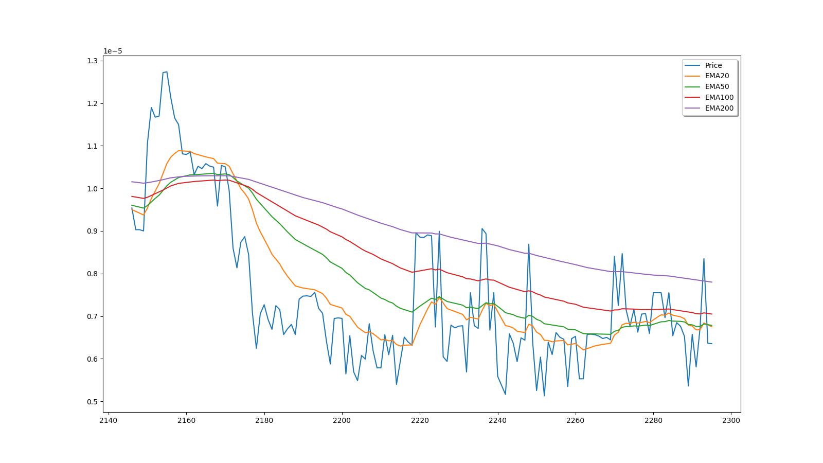 Voyager Exponential Moving Averages