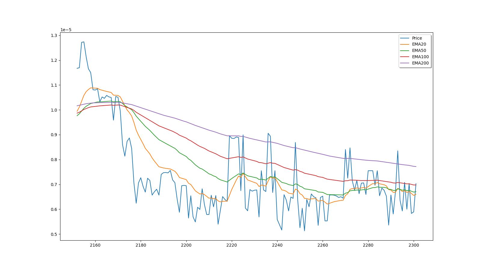 Voyager Exponential Moving Averages