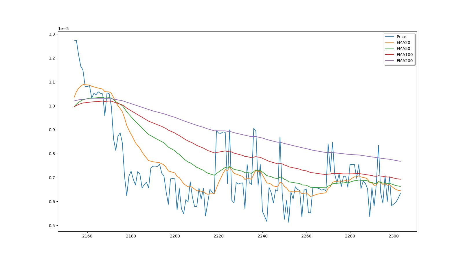 Voyager Exponential Moving Averages