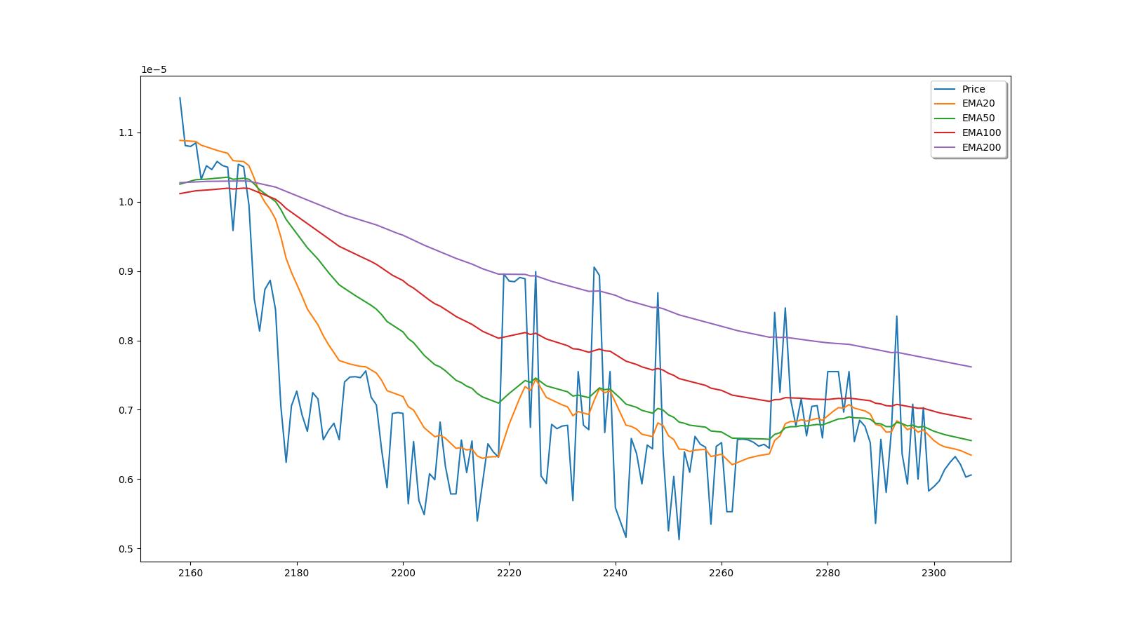 Voyager Exponential Moving Averages