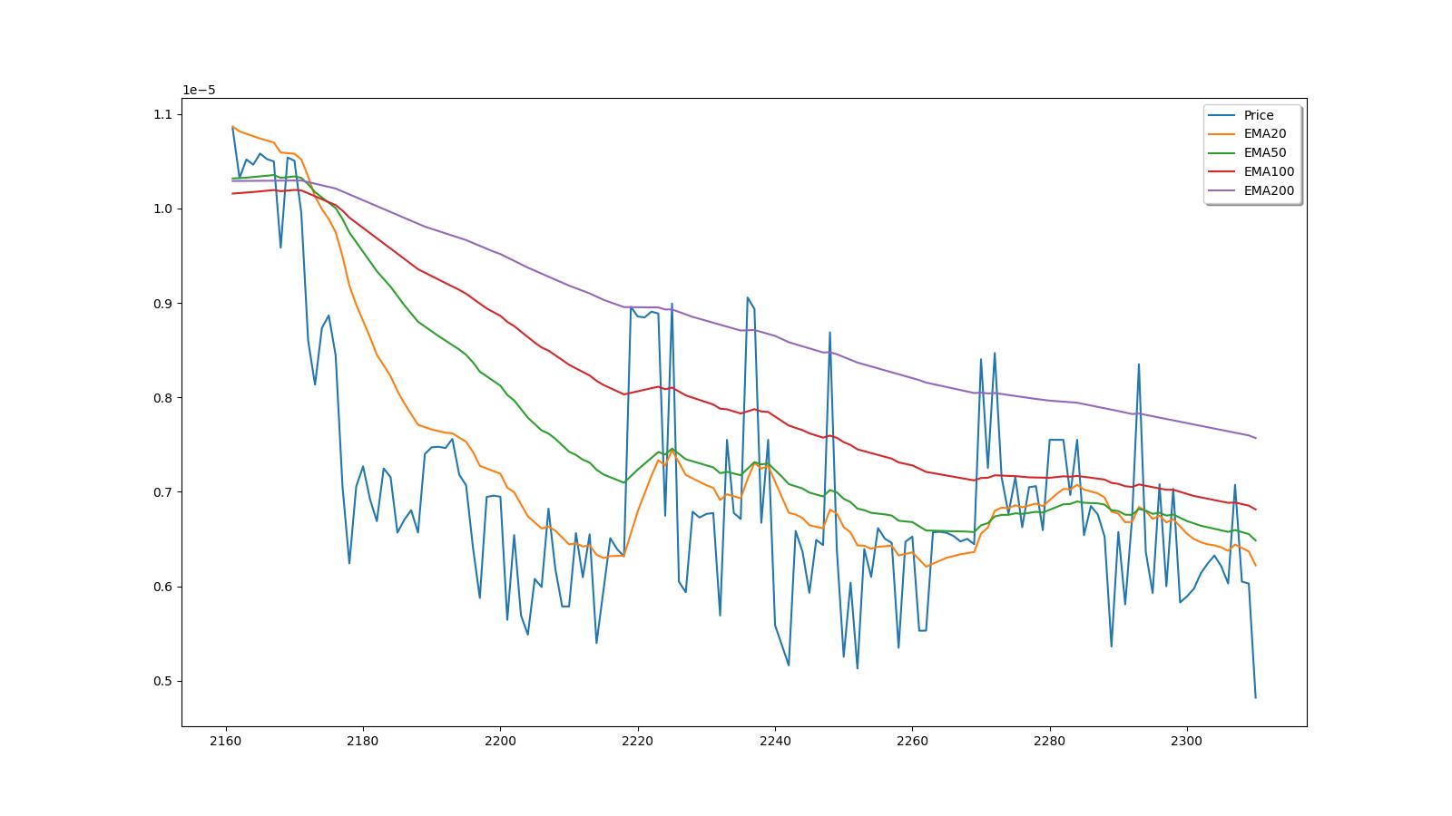 Voyager Exponential Moving Averages