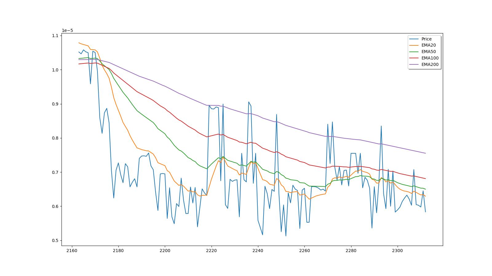 Voyager Exponential Moving Averages