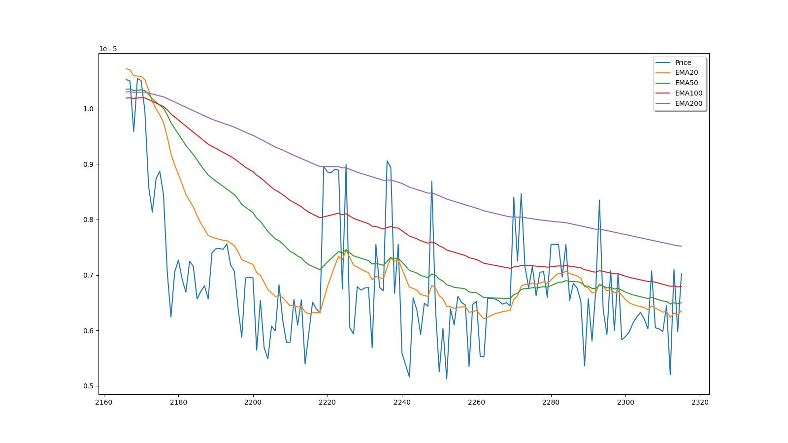 Voyager Exponential Moving Averages