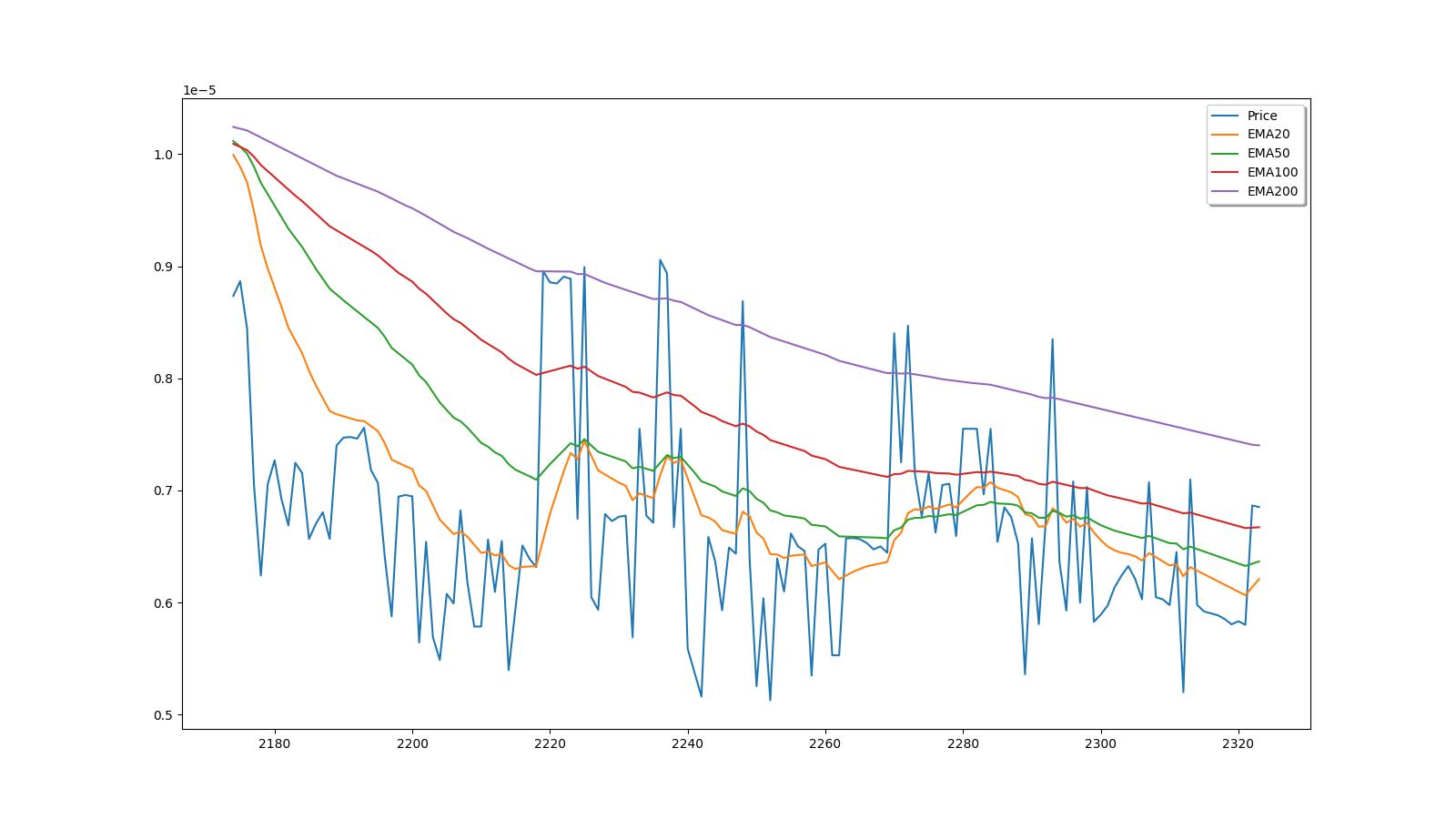 Voyager Exponential Moving Averages