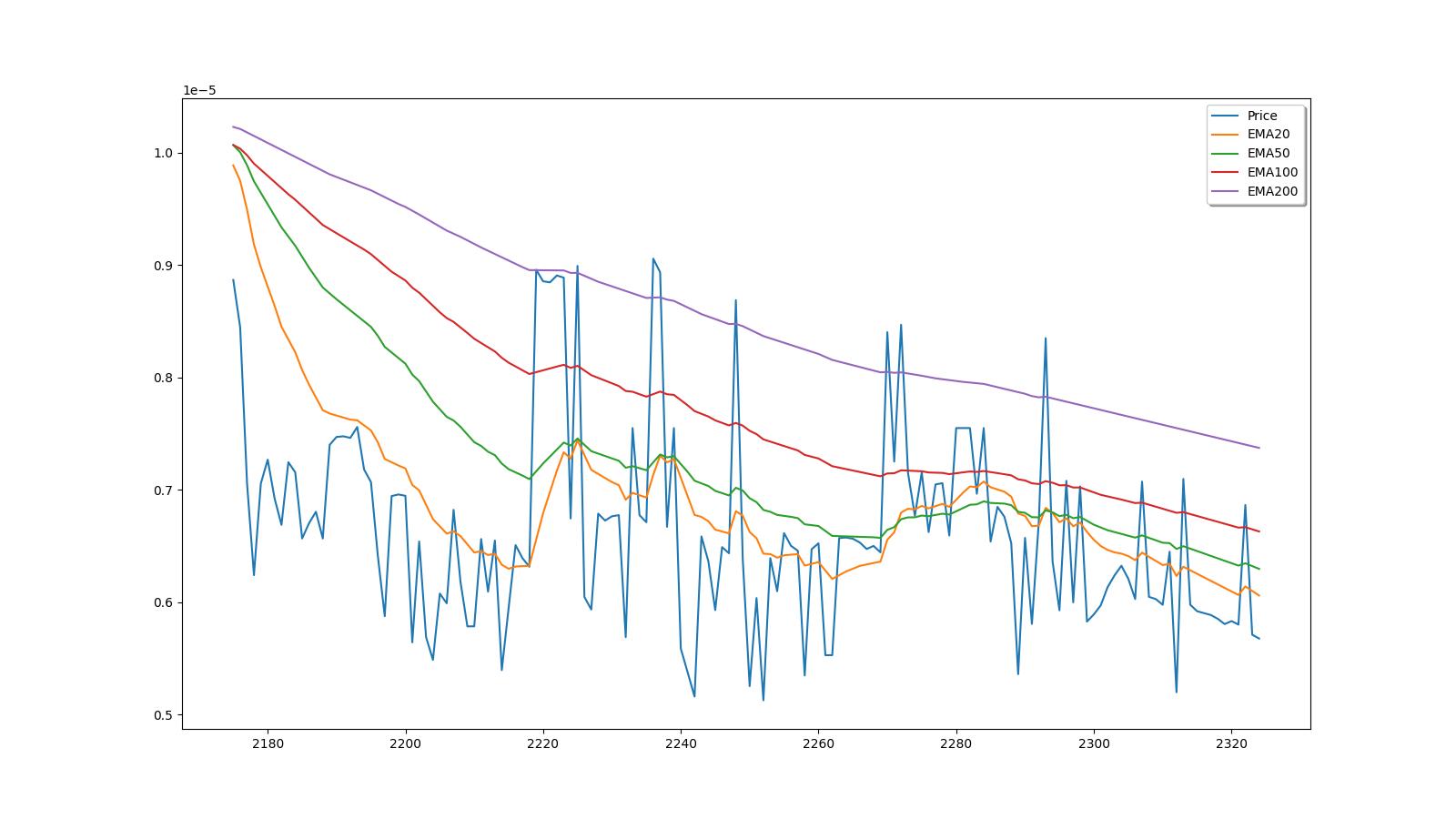 Voyager Exponential Moving Averages