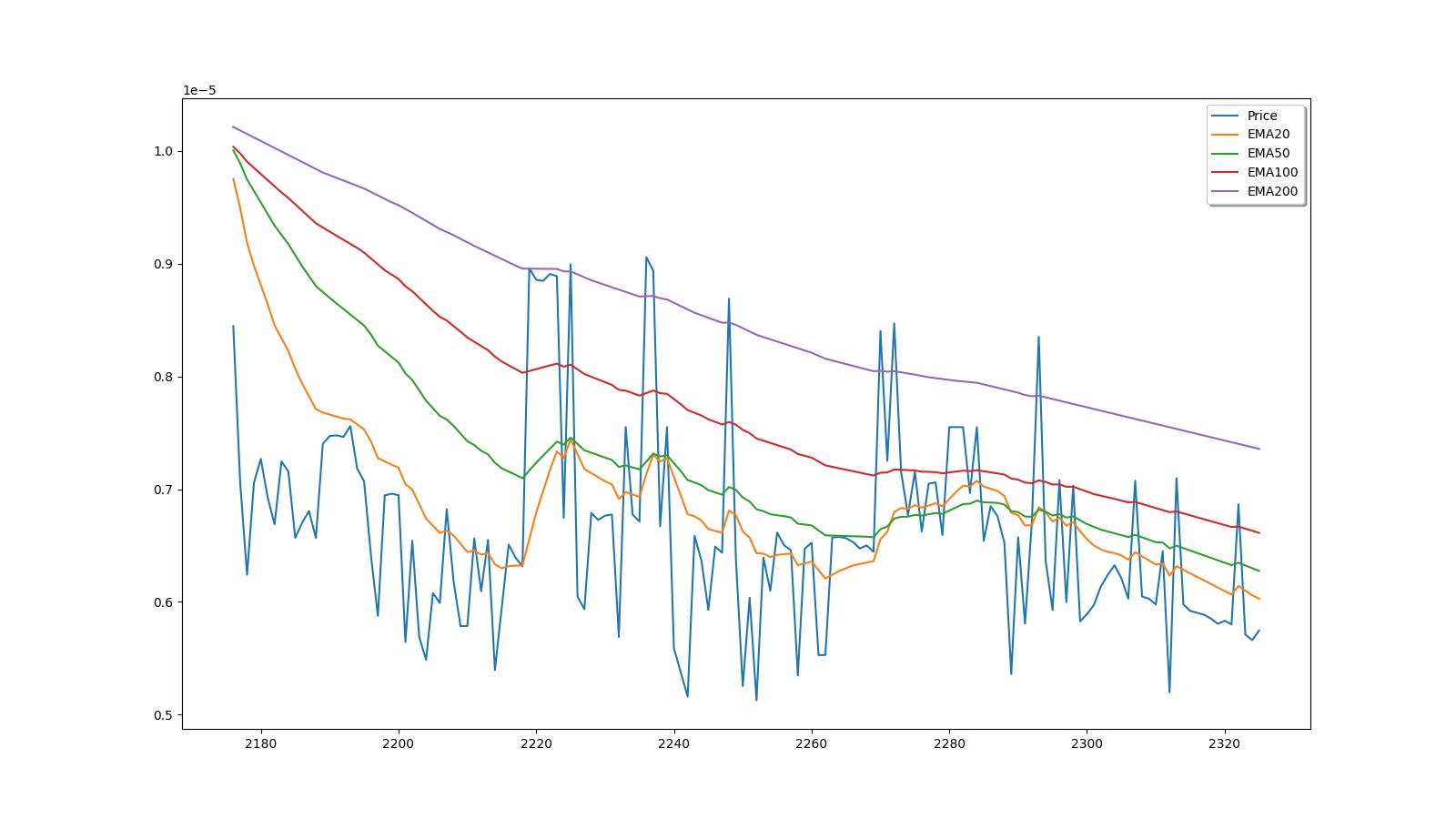 Voyager Exponential Moving Averages