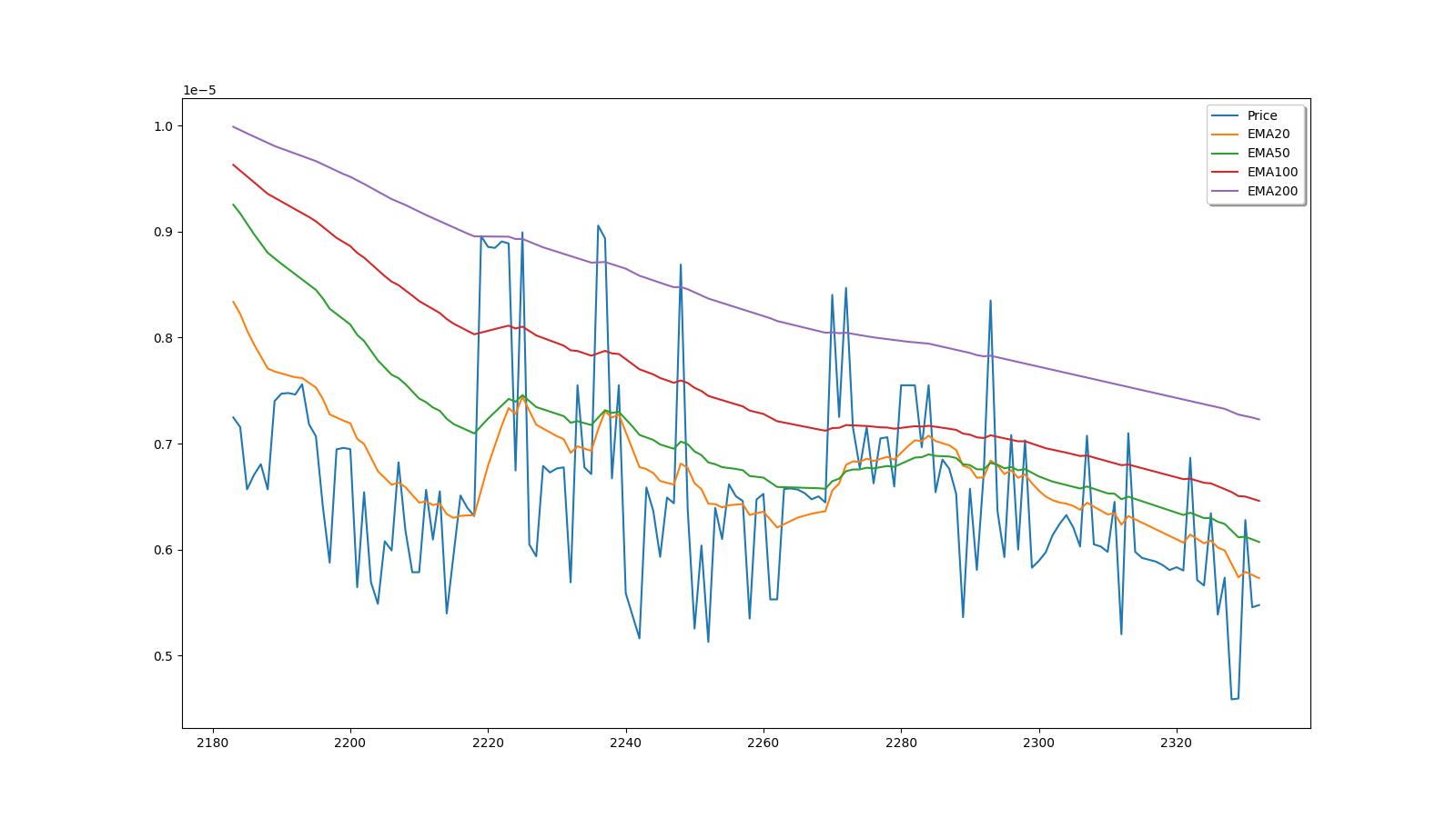 Voyager Exponential Moving Averages