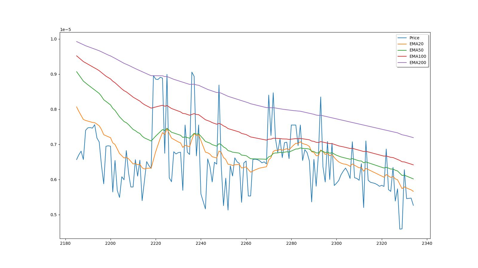 Voyager Exponential Moving Averages