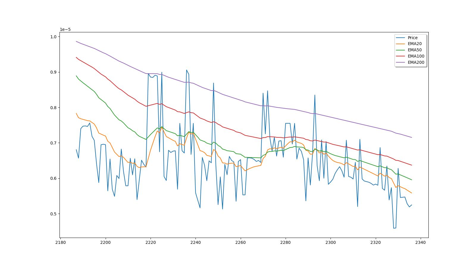 Voyager Exponential Moving Averages
