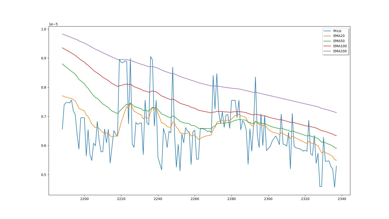 Voyager Exponential Moving Averages