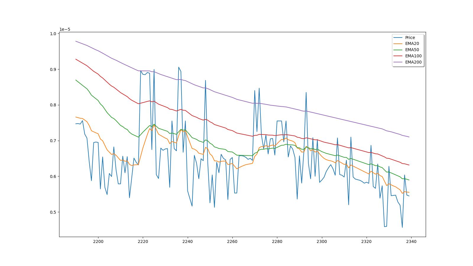 Voyager Exponential Moving Averages