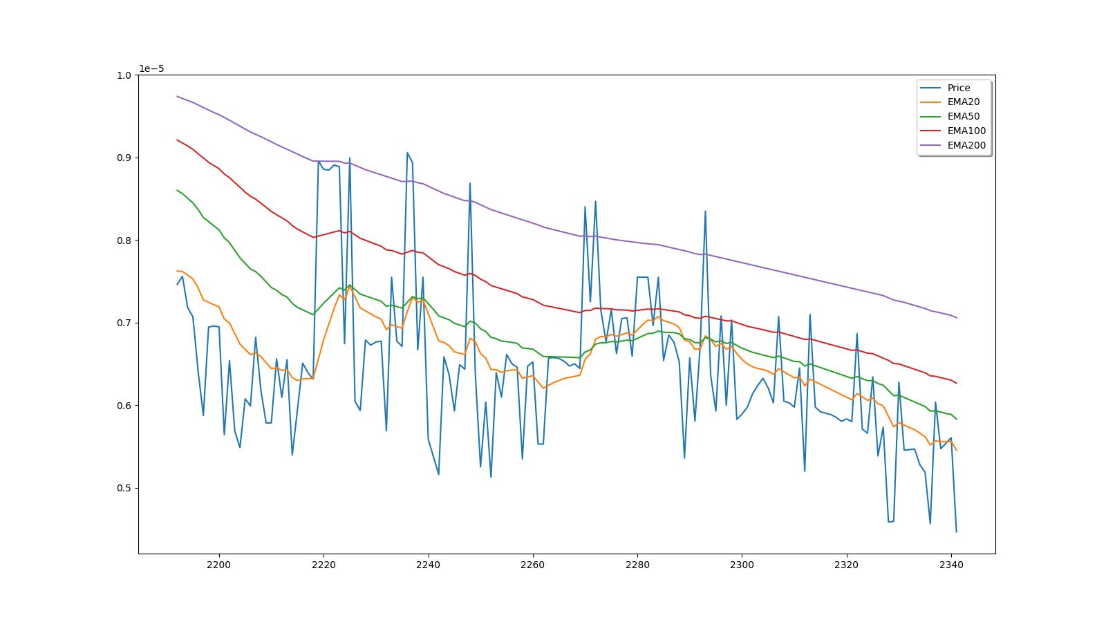 Voyager Exponential Moving Averages