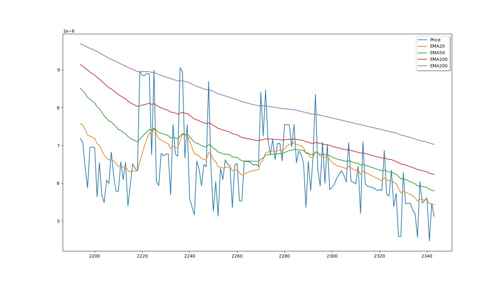 Voyager Exponential Moving Averages