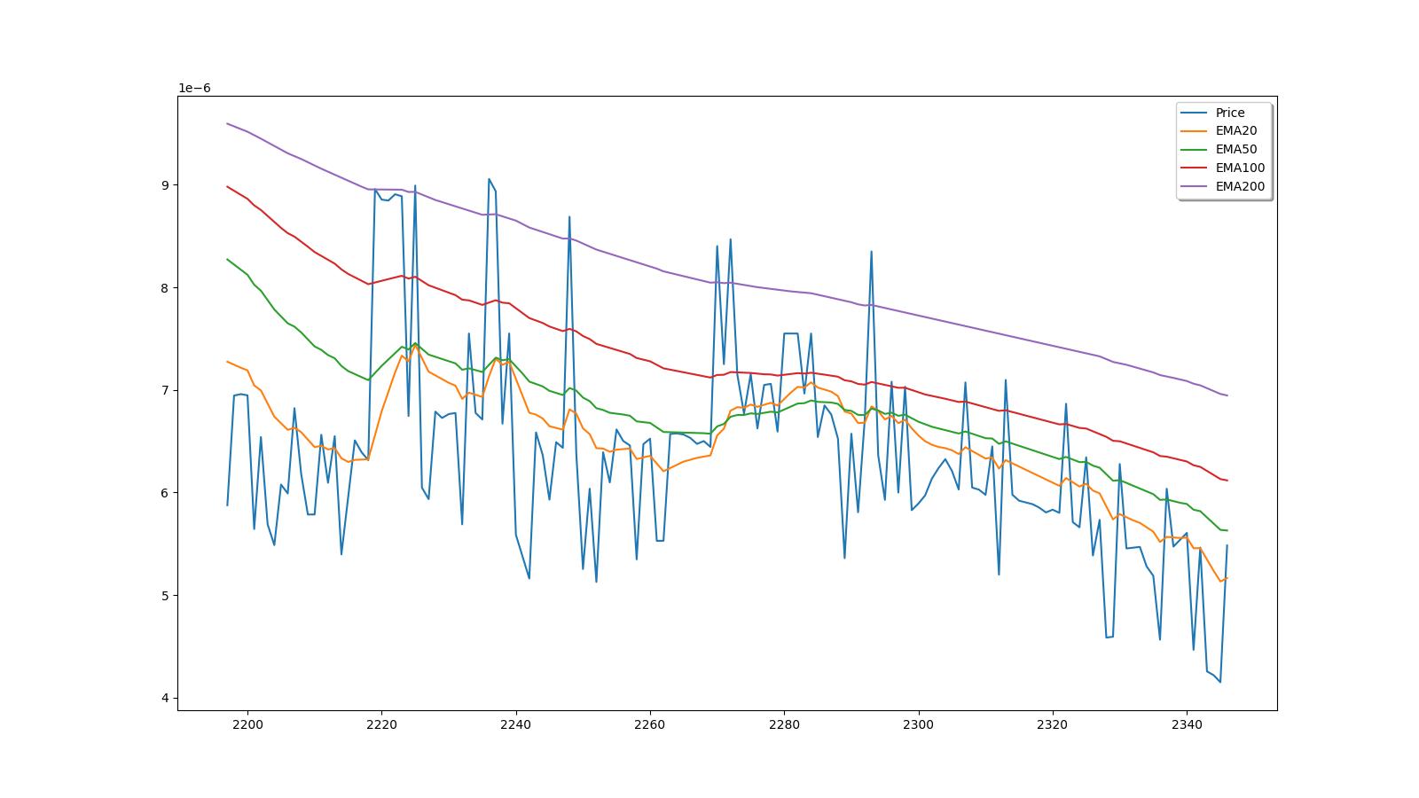 Voyager Exponential Moving Averages
