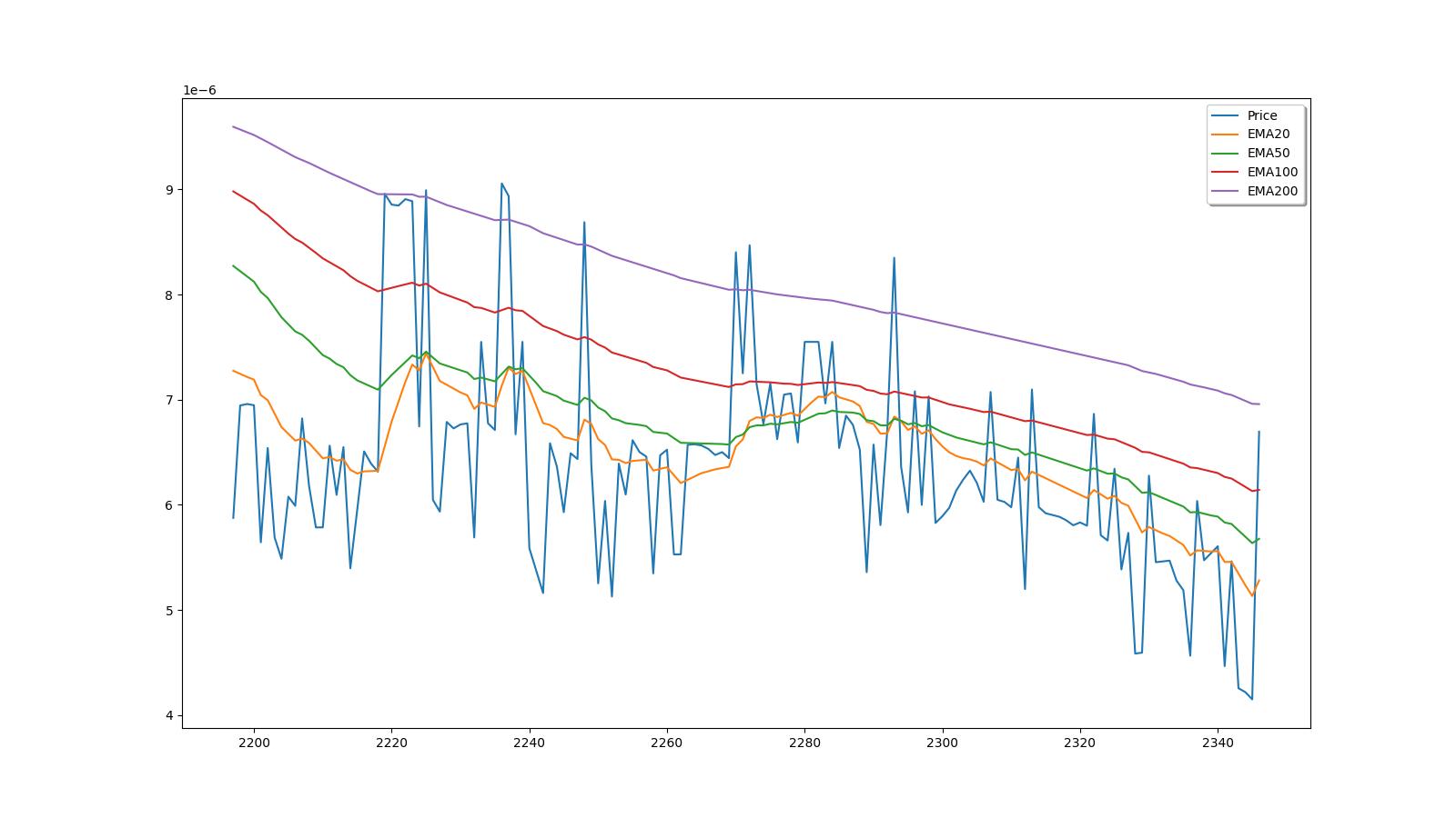 Voyager Exponential Moving Averages