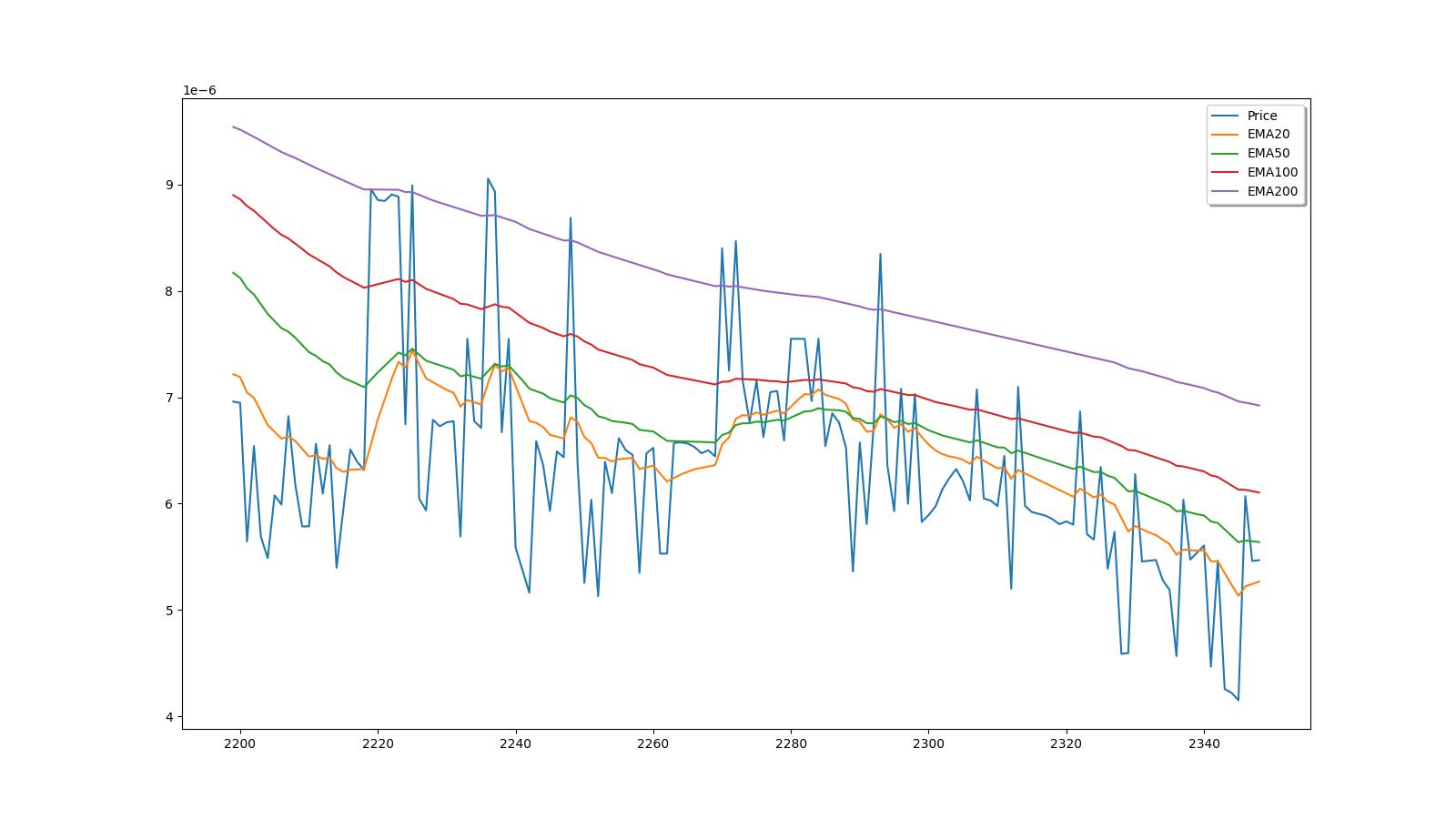 Voyager Exponential Moving Averages