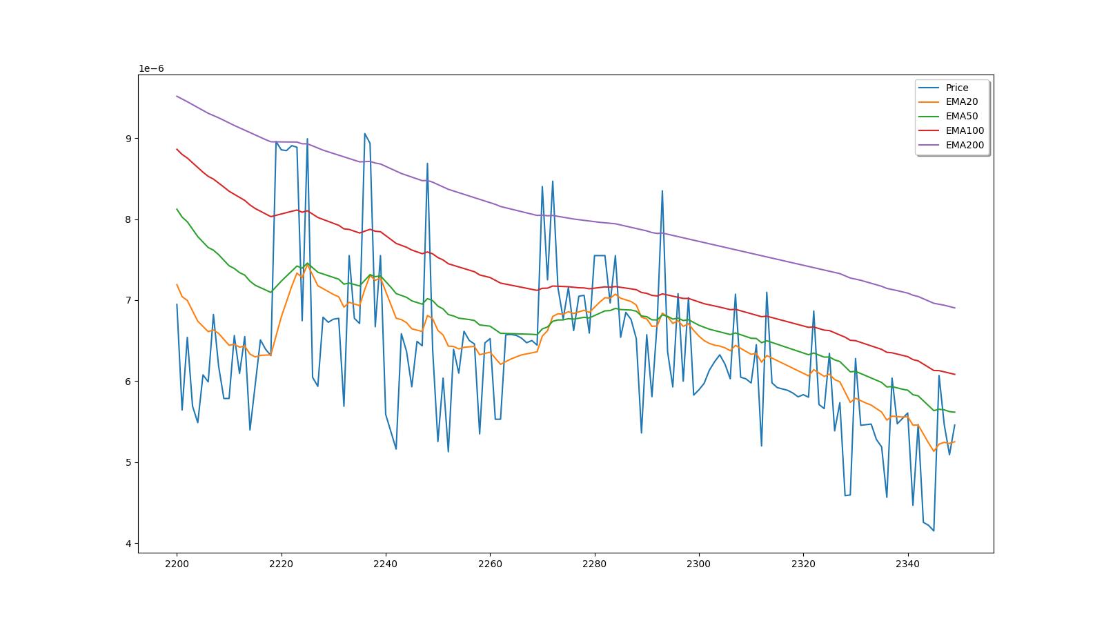Voyager Exponential Moving Averages