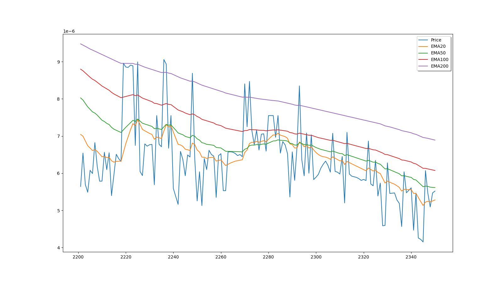Voyager Exponential Moving Averages