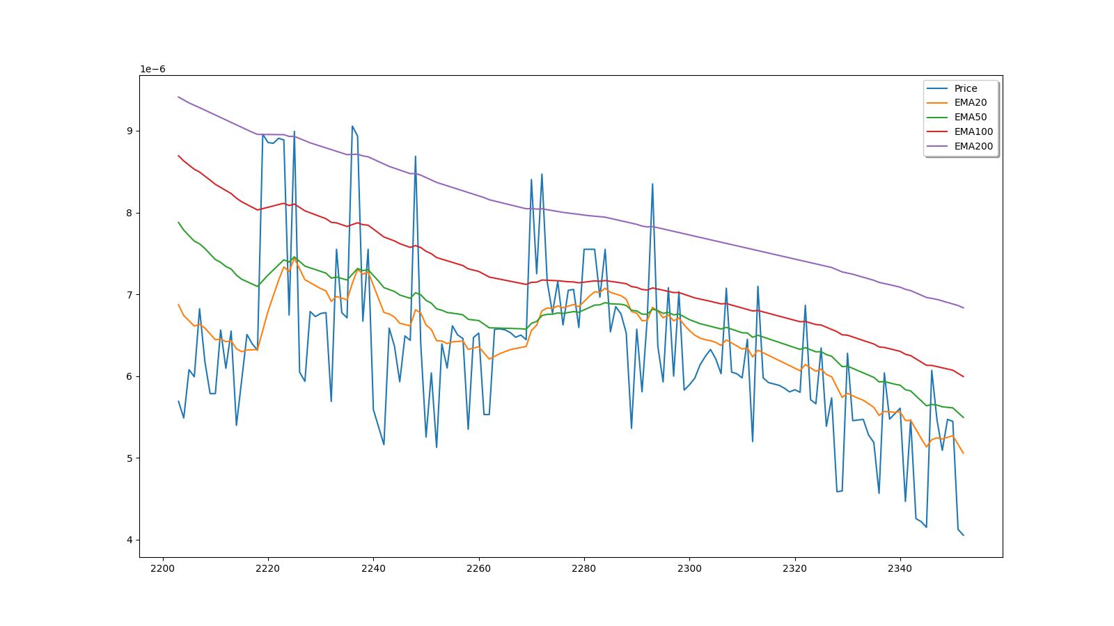 Voyager Exponential Moving Averages