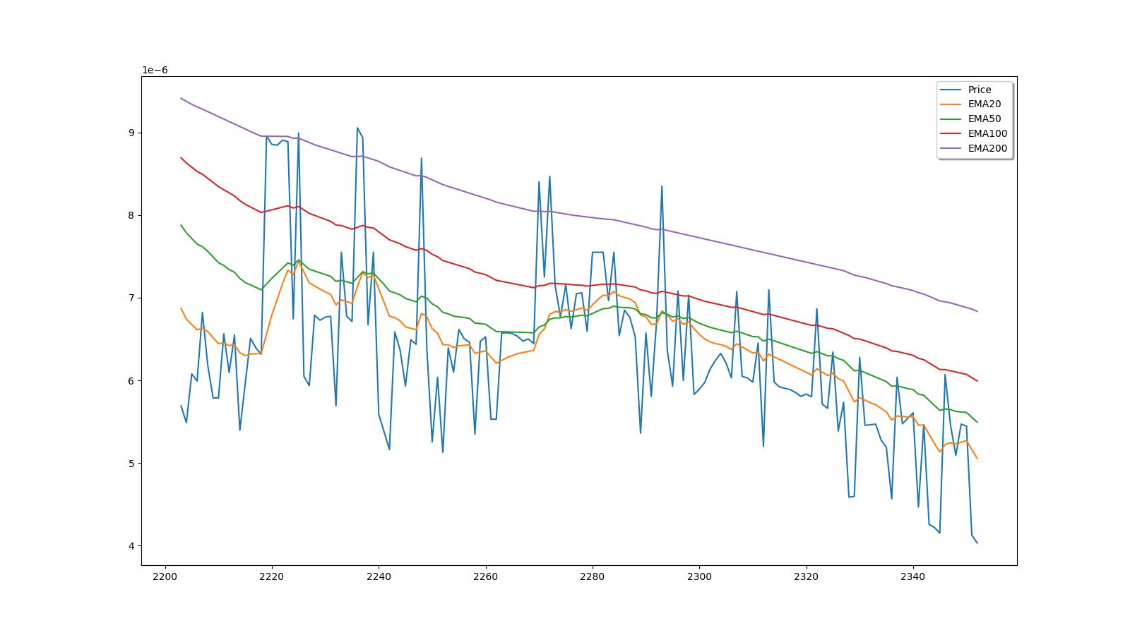 Voyager Exponential Moving Averages