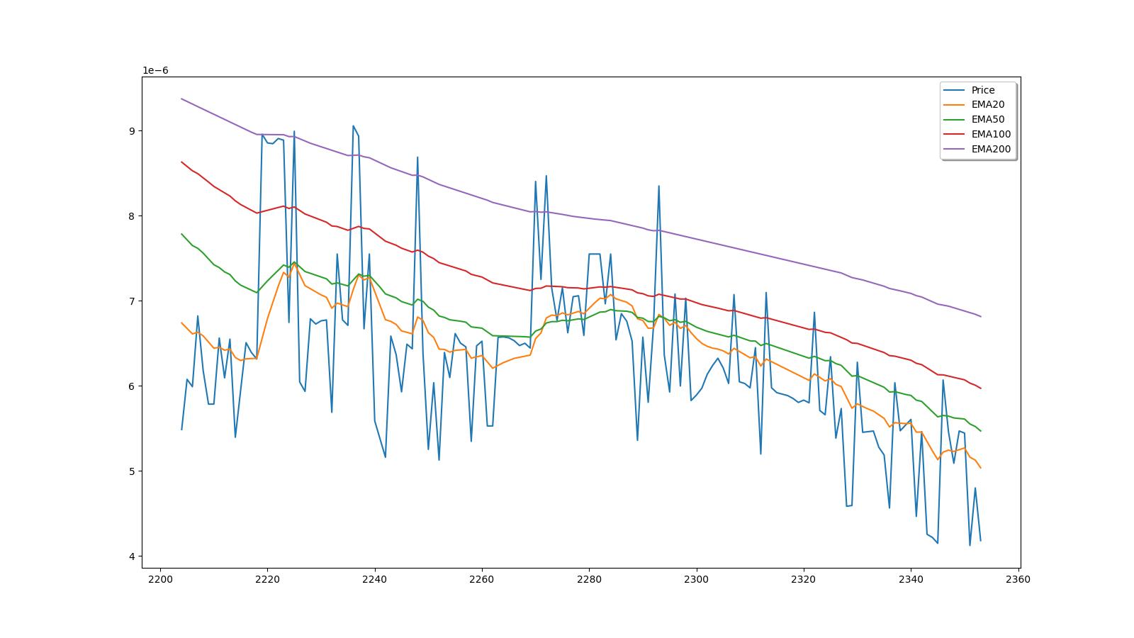 Voyager Exponential Moving Averages