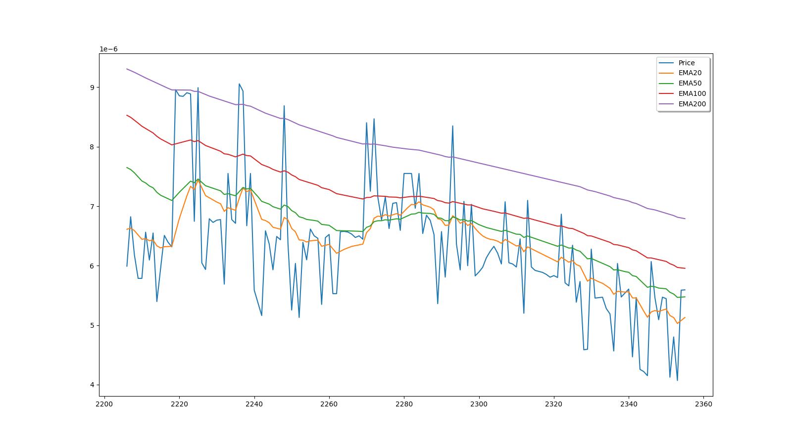 Voyager Exponential Moving Averages