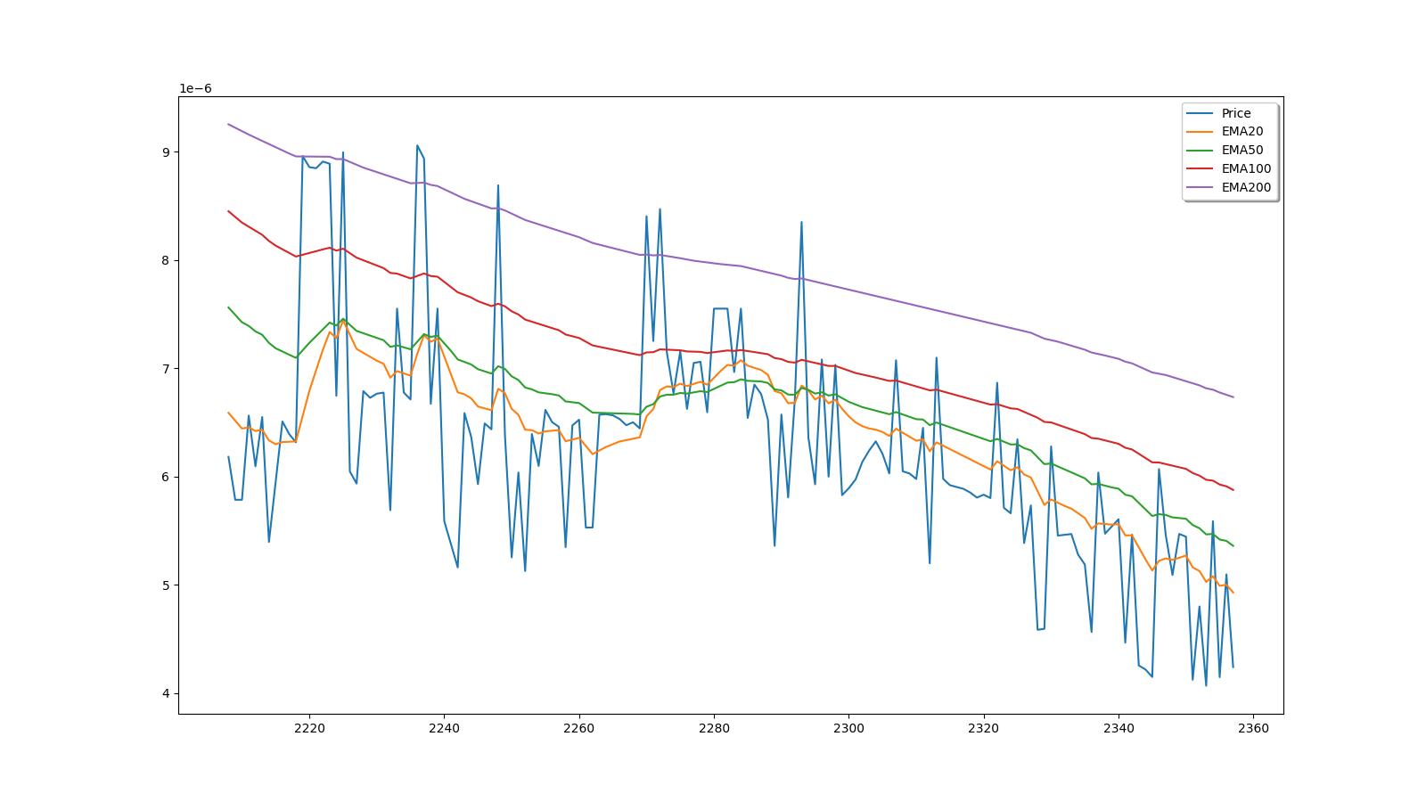 Voyager Exponential Moving Averages
