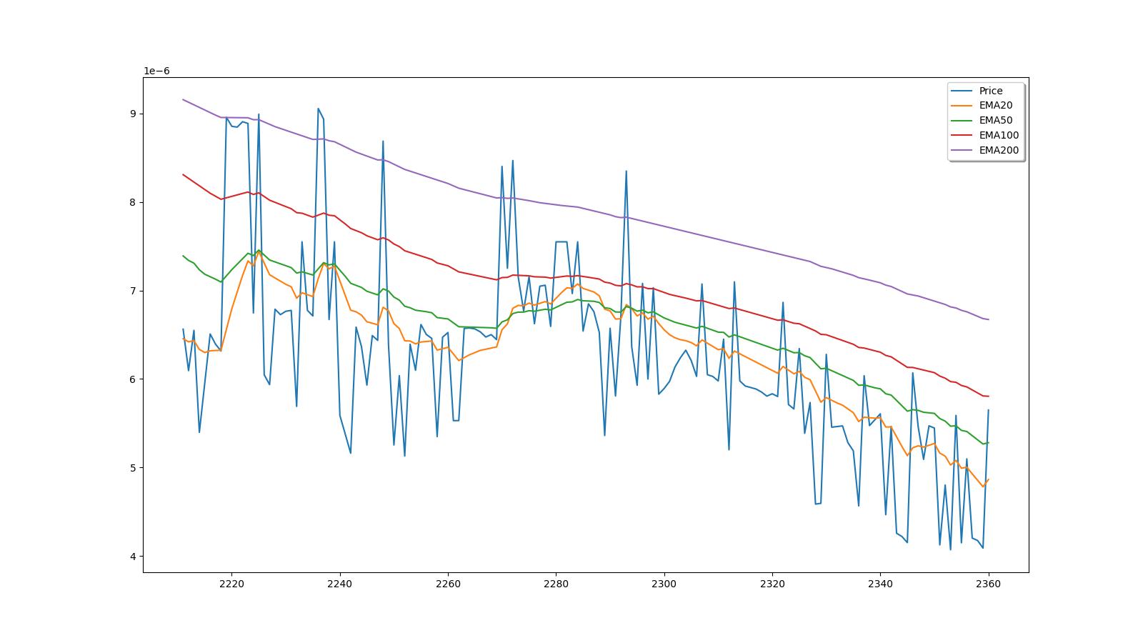 Voyager Exponential Moving Averages