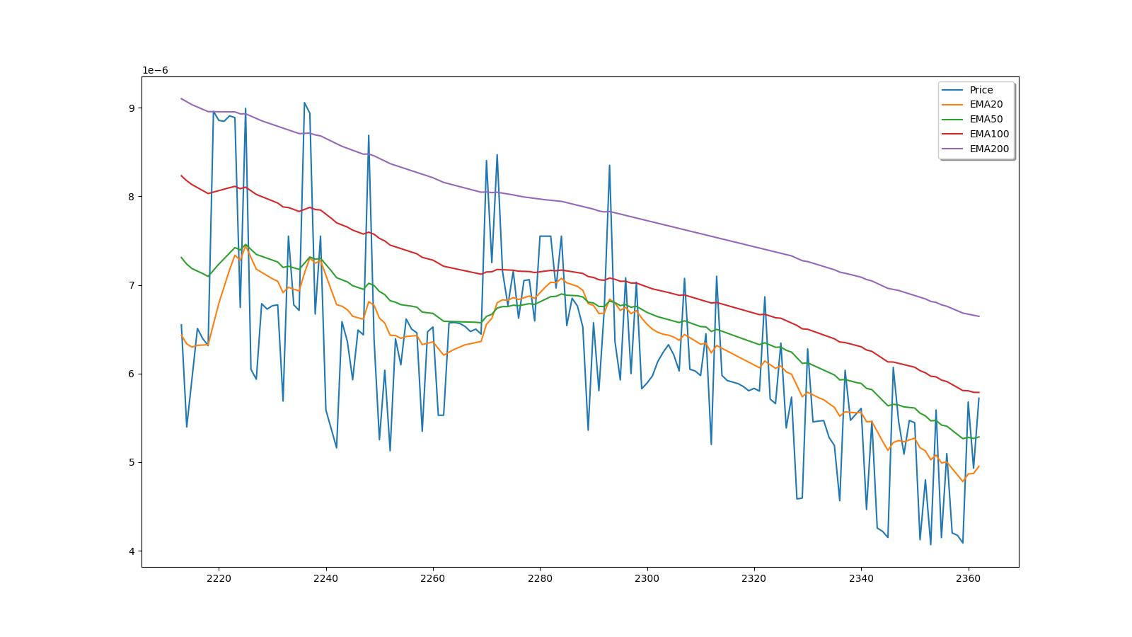 Voyager Exponential Moving Averages