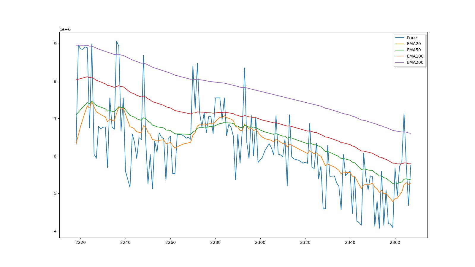Voyager Exponential Moving Averages