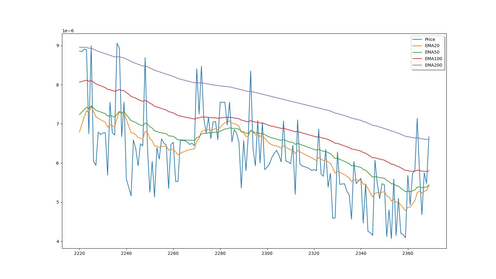 Voyager Exponential Moving Averages
