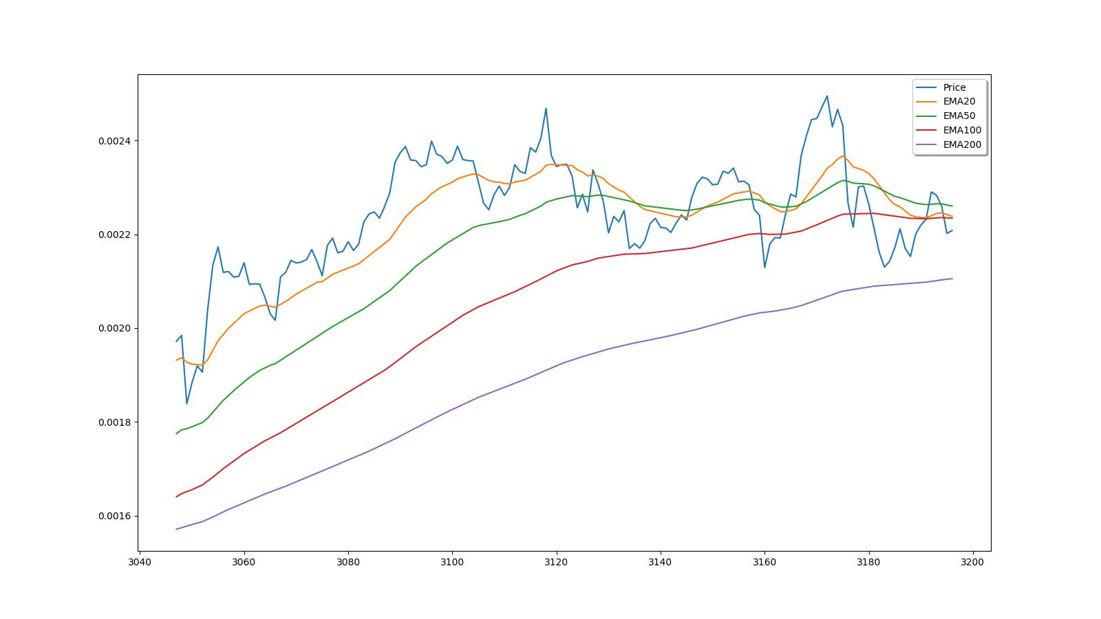 vSlice Exponential Moving Averages
