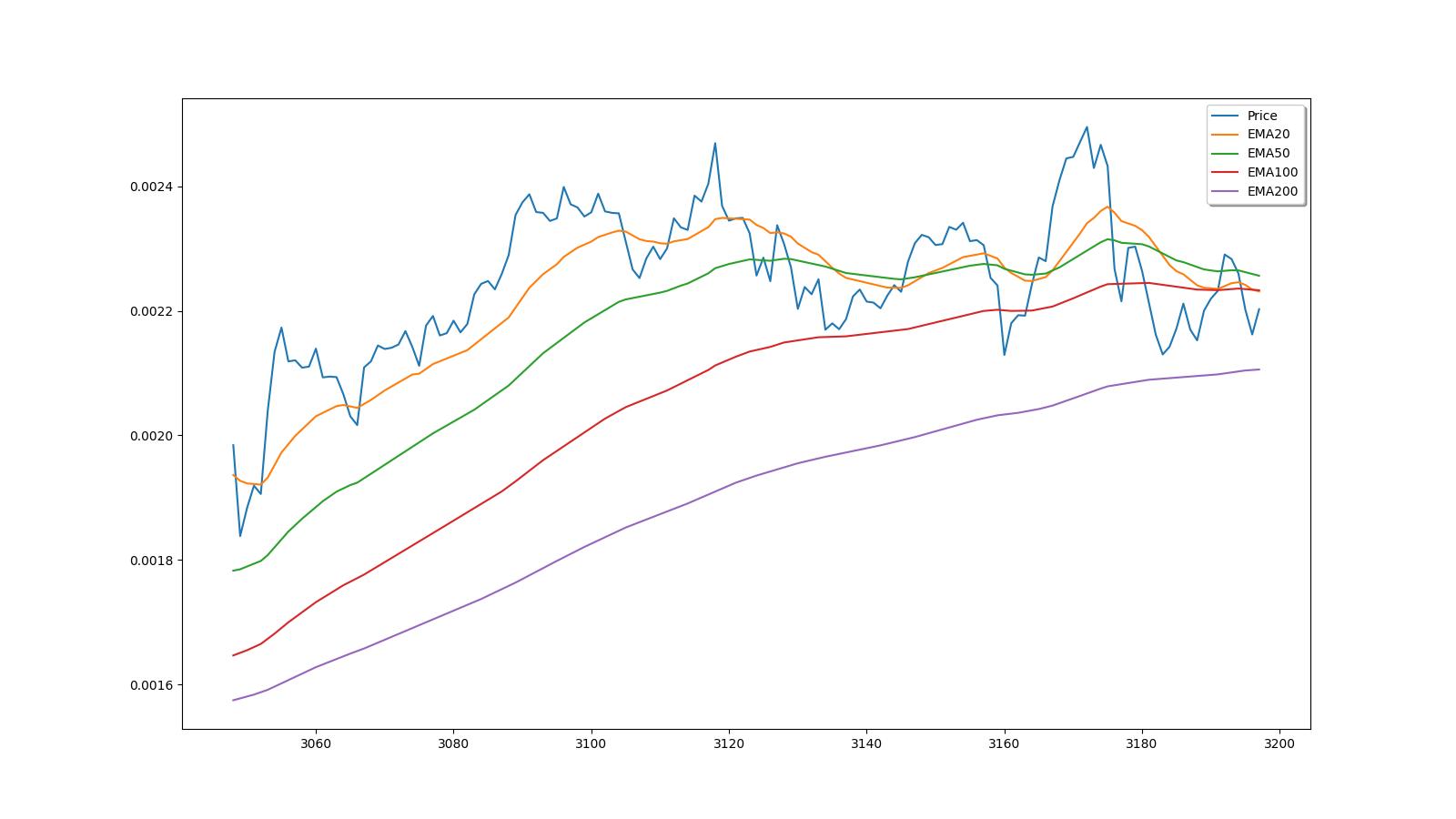 VSlice Exponential Moving Averages