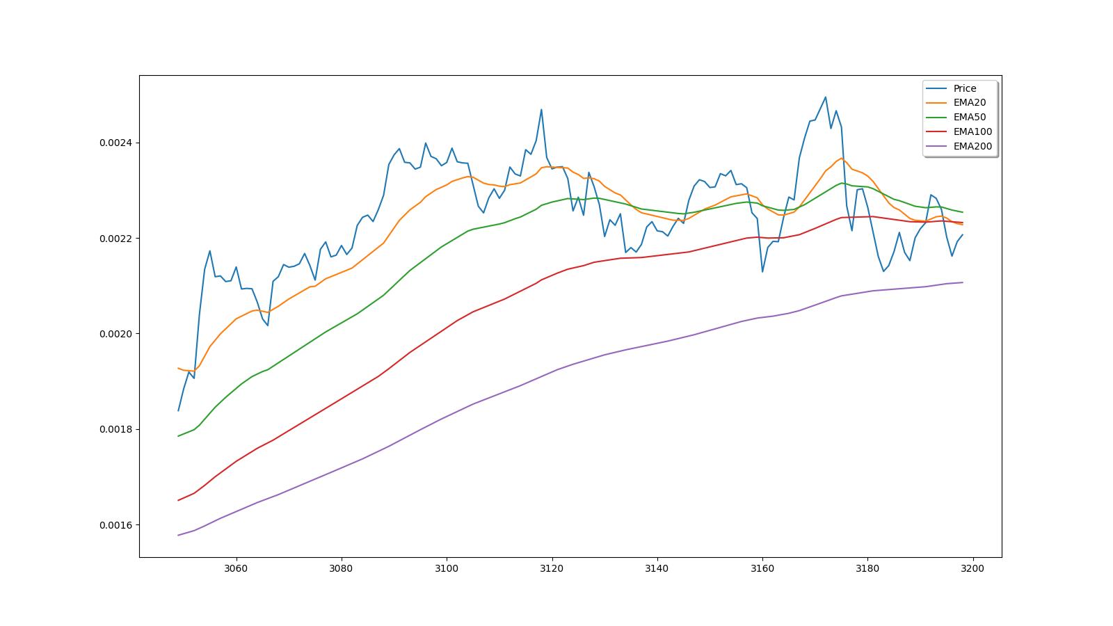 VSlice Exponential Moving Averages