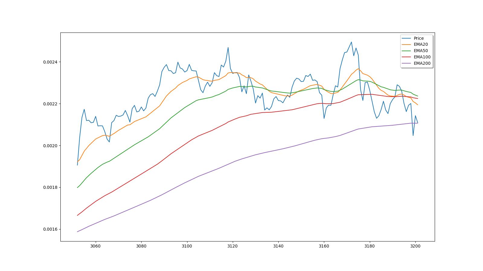 VSlice Exponential Moving Averages